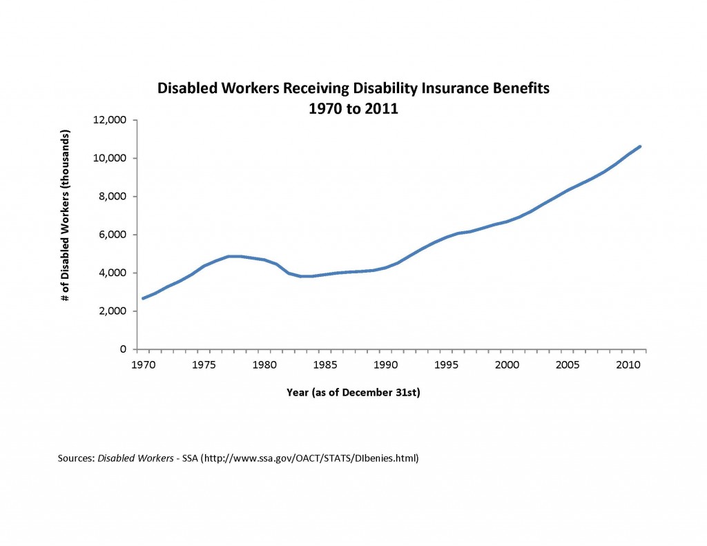 Changes in the Disability Rolls - Cafe Hayek