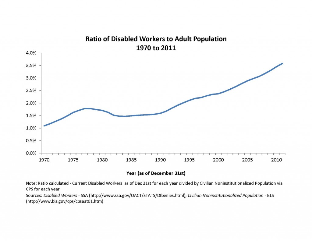 Changes in the Disability Rolls - Cafe Hayek