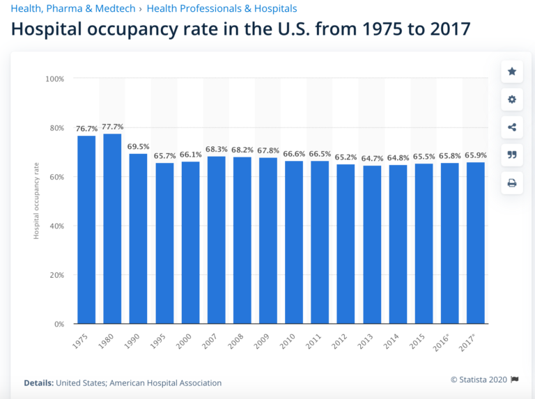Hospital Utilization in the United States - Cafe Hayek